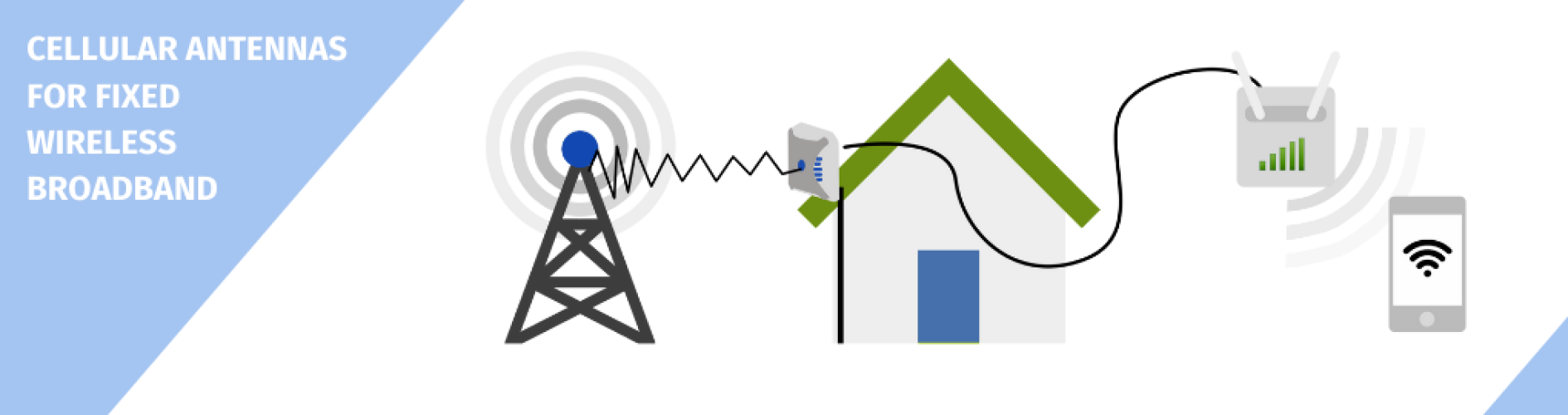 UMTS & GSM Antenna for Mobile Phone Signal Booster/Repeater